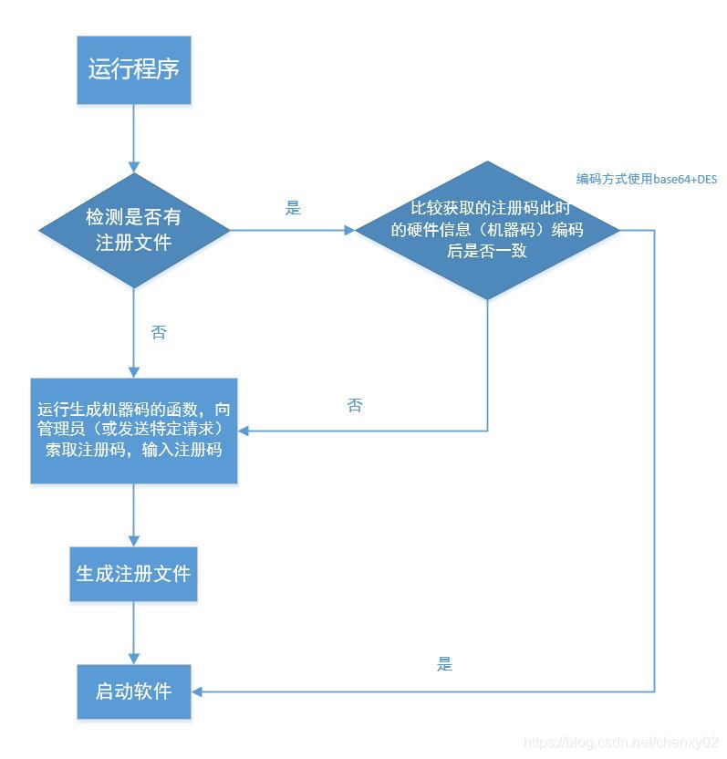 软件授权码方案(附python示例代码)安装包授权码解决方案 Csdn博客