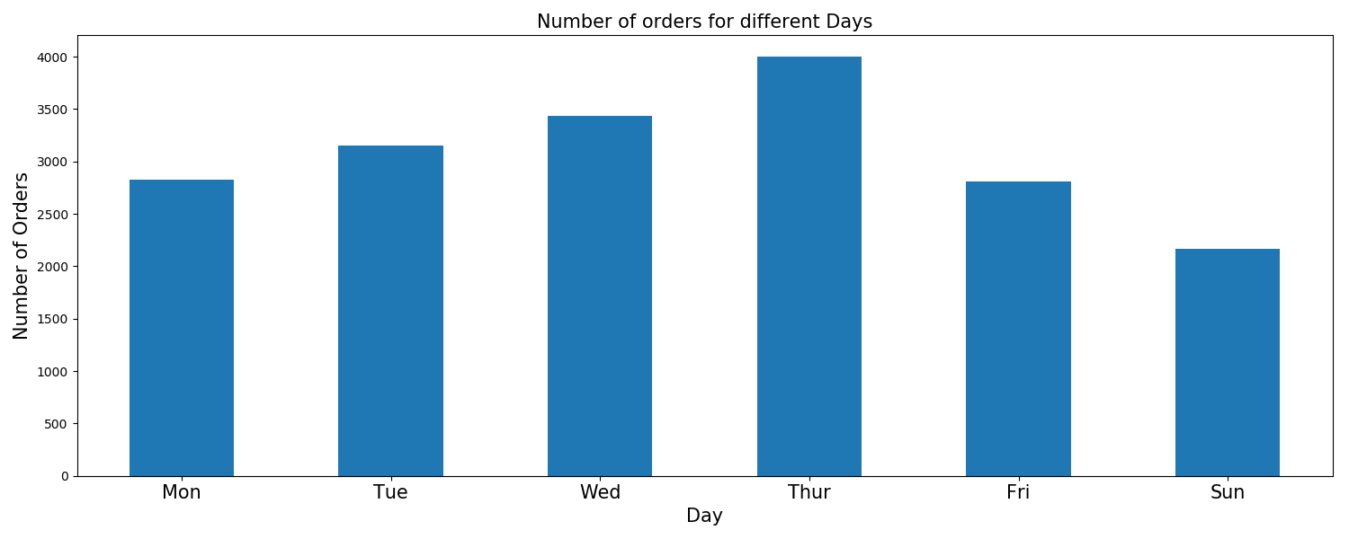 kaggle上面的E-Commerce Data数据集练习（可视化与部分特征工程）_kaggle commercial-CSDN博客