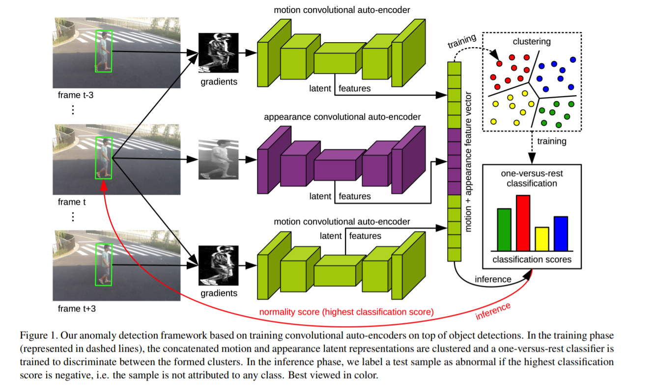 视频异常分析论文及源码整理_future frame prediction using convolutional vrnn f-CSDN博客