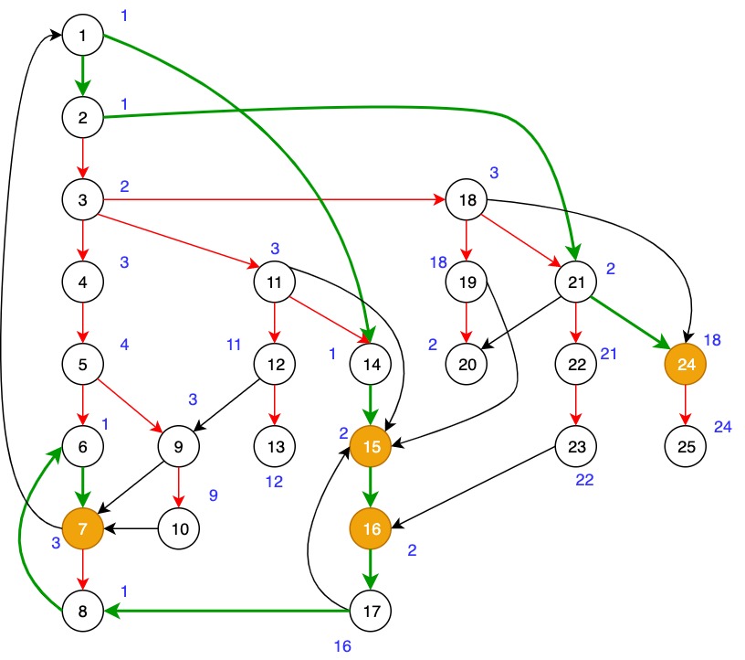再谈Dominator Tree的计算_dominator trees-CSDN博客