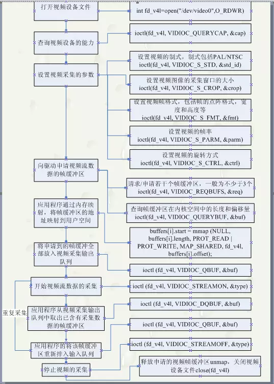 Linux平台基于v4l2开发免驱摄像头->输出为Opencv Mat_linux下v4l2和opencv结合使用-CSDN博客