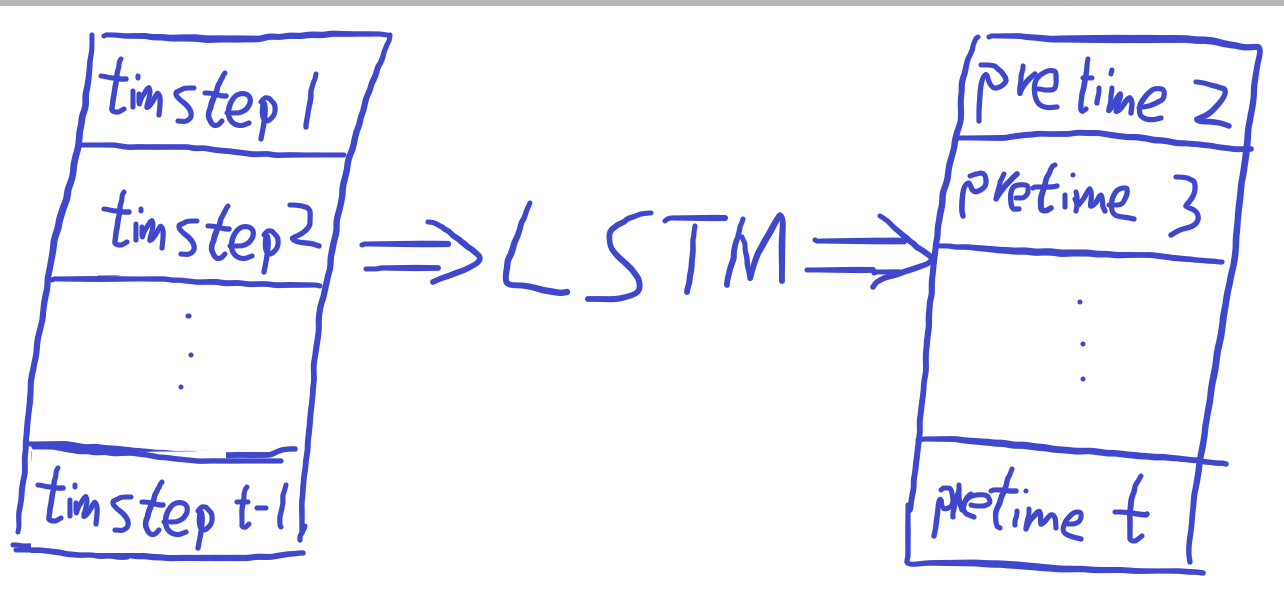 tensorflow实现简单的LSTM时序预测_tensorflow 时序预测 demo-CSDN博客