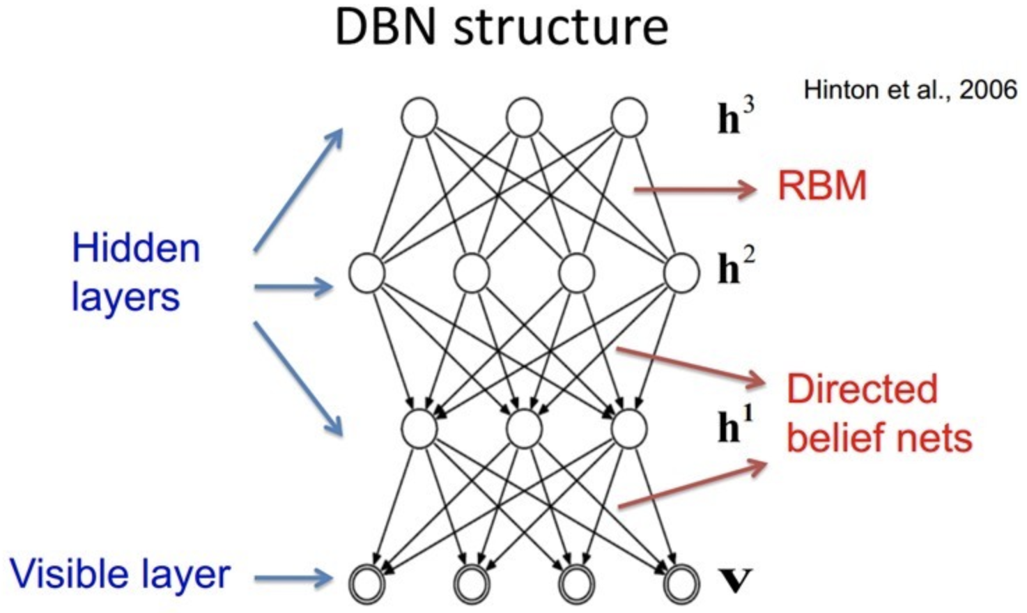 深度置信网络(Deep Belief Networks)DBN_深度置信网络的特点-CSDN博客