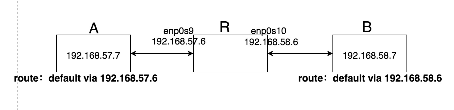Linux flow offload提高路由转发效率_flow offloading-CSDN博客