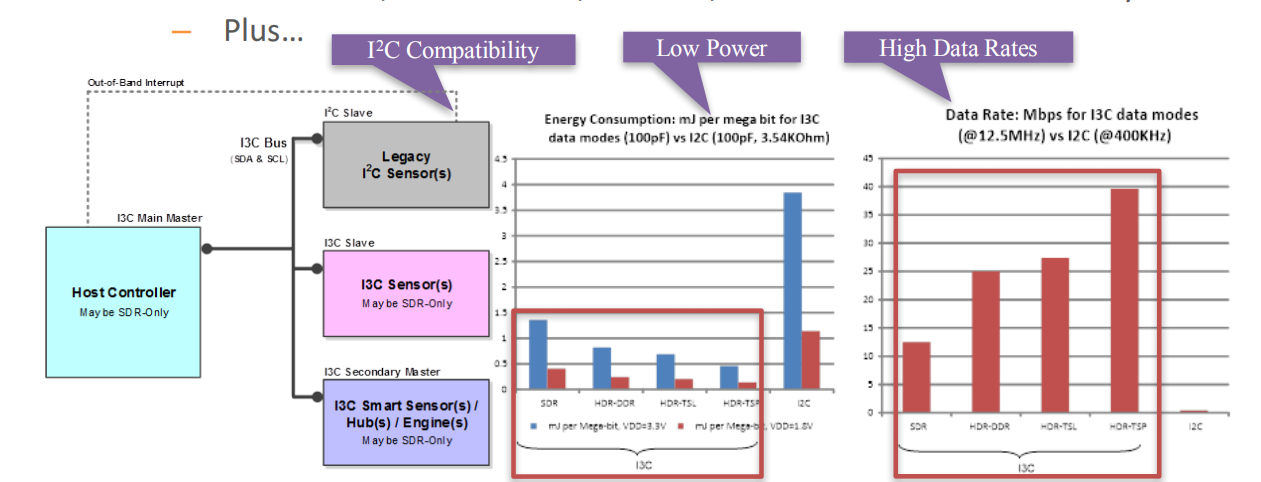 I3C 总线协议详细解析_i3c协议-CSDN博客