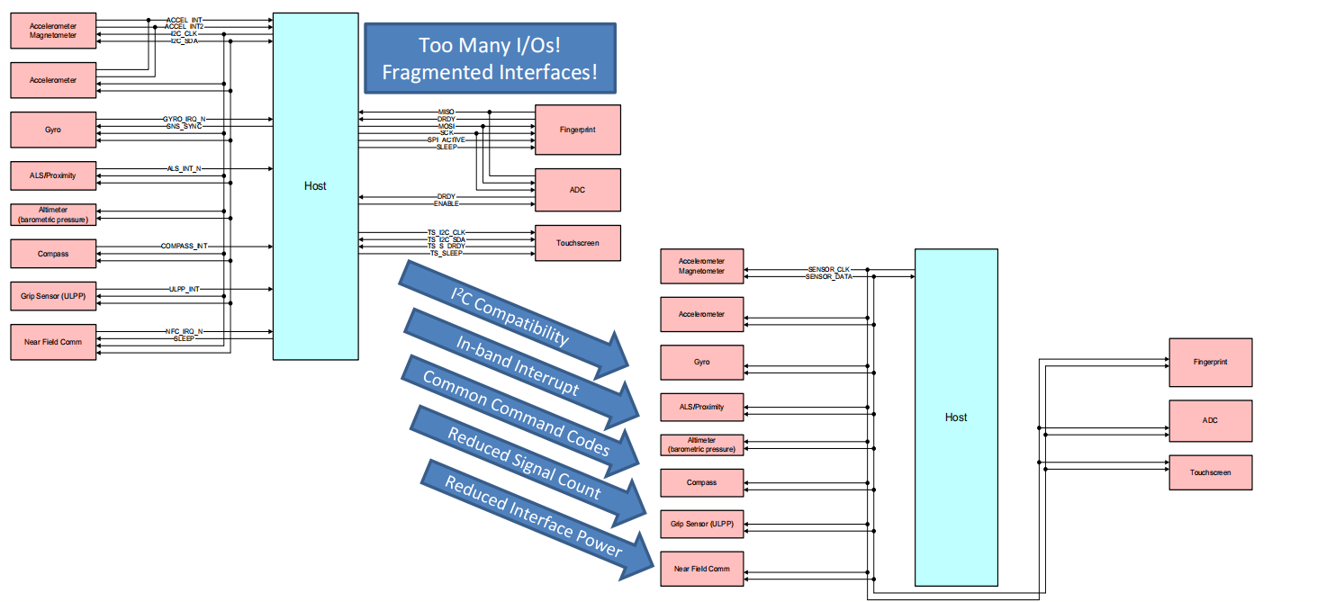 I3C 总线协议详细解析_i3c协议-CSDN博客