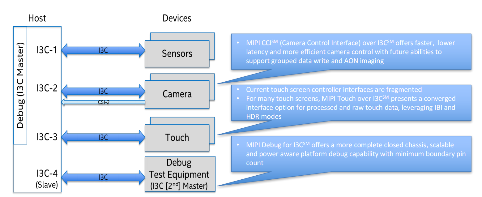 I3C bus protocol detailed analysis - Programmer Sought