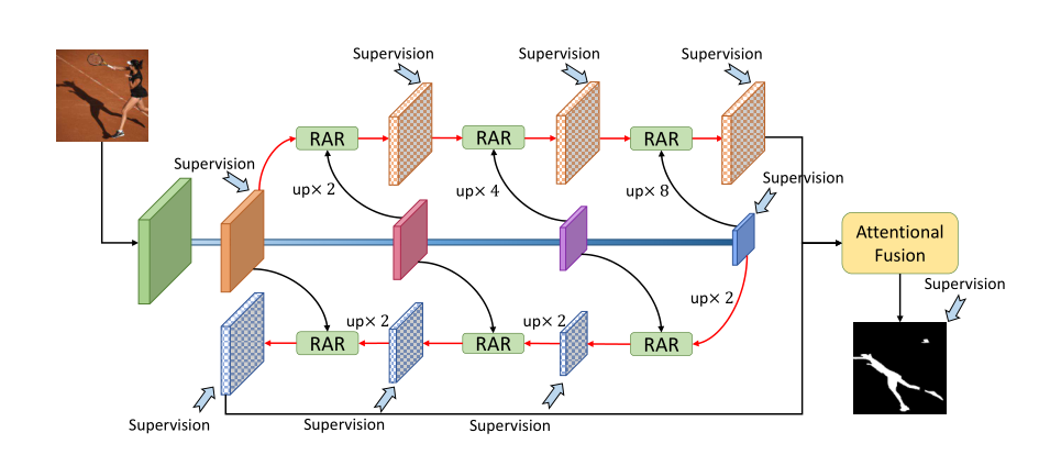 Bidirectional Feature Pyramid Network with Recurrent Attention Residual ...