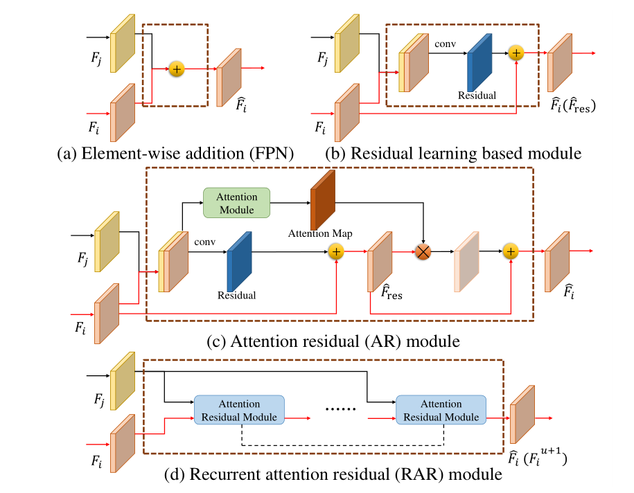 Bidirectional Feature Pyramid Network with Recurrent Attention Residual Modules for Shadow ...