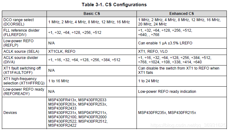 Ti Mcu Msp430使用指南6 Cs时钟系统 Msp430fr2311软件 Csdn博客