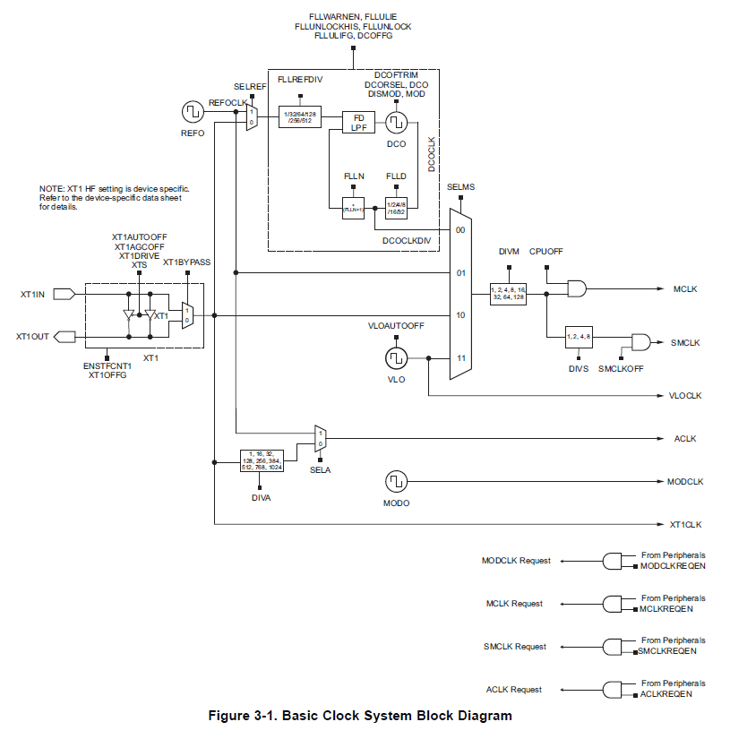 TI - MCU - MSP430使用指南6 -> CS时钟系统_msp430fr2311软件-CSDN博客