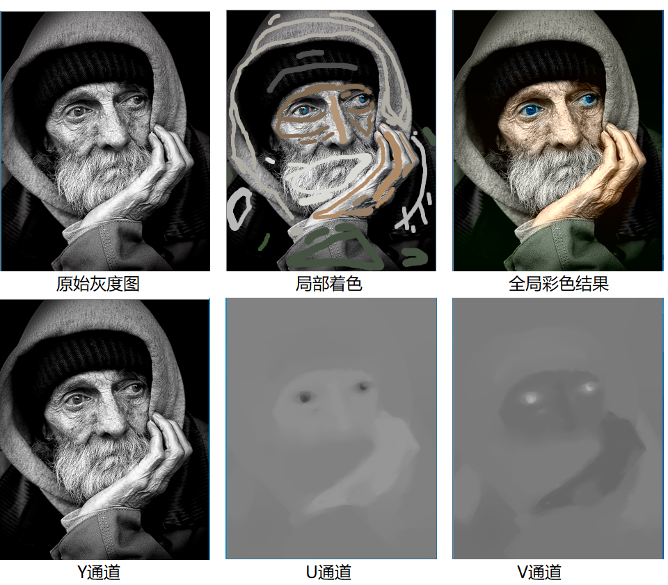 经典论文回顾: Colorization using Optimization_a. levin d. lischinski和y. weiss ...