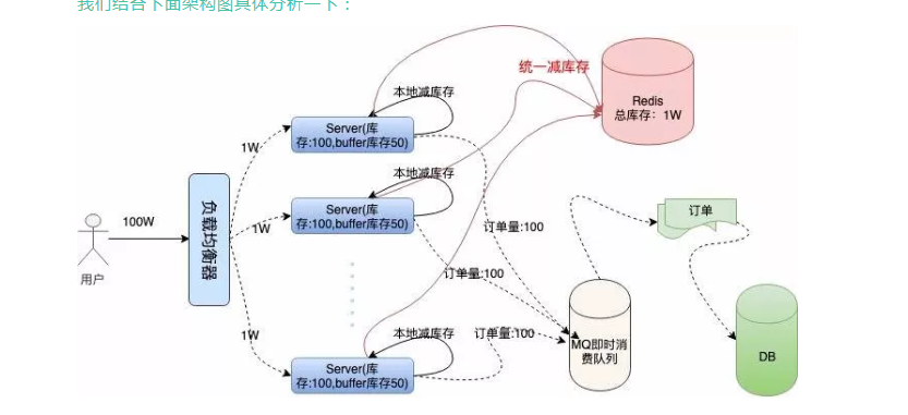 Current limit algorithm-read 12306 architecture - Programmer Sought