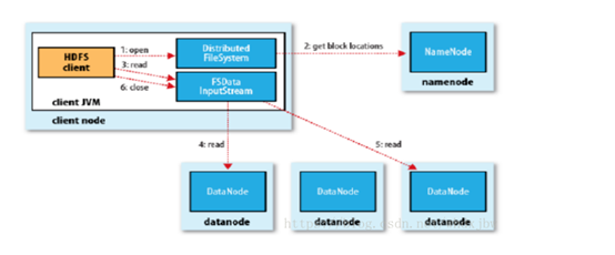 Hadoop--HDFS详解（三）_dfs.replication-CSDN博客