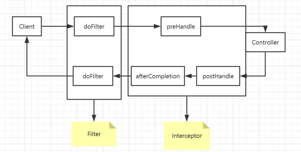 Spring Boot 拦截器和过滤器 Csdn博客