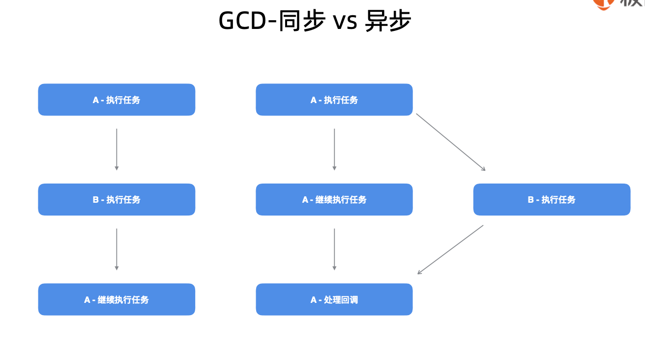GCD详解_gcd曲线-CSDN博客