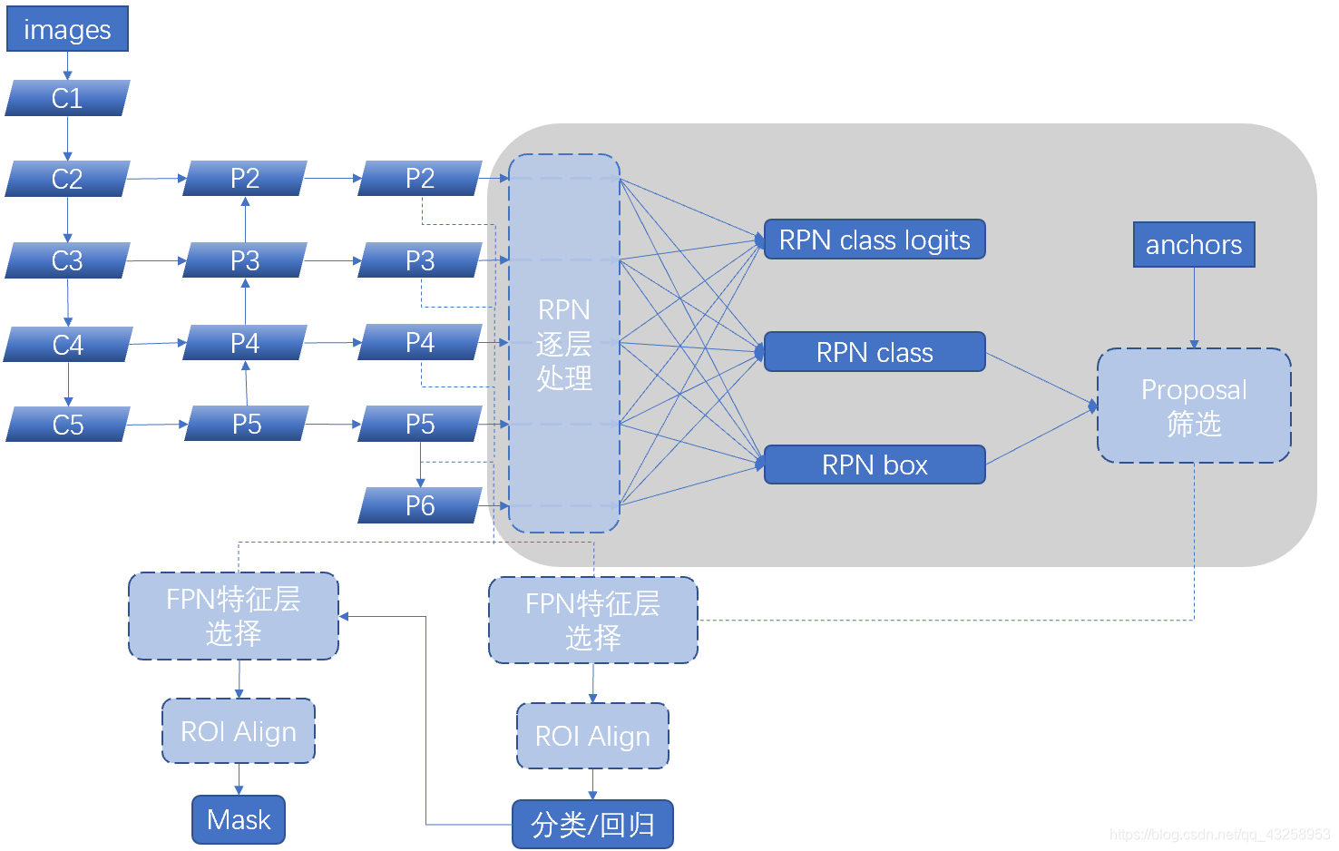 Keras Mask Rcnn代码走读(三) Rpnmaskrcnn Rpn Csdn博客