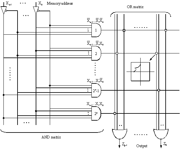 Read Only Memory - ROM_design an 8 x 4-bit read-only memory (rom ...