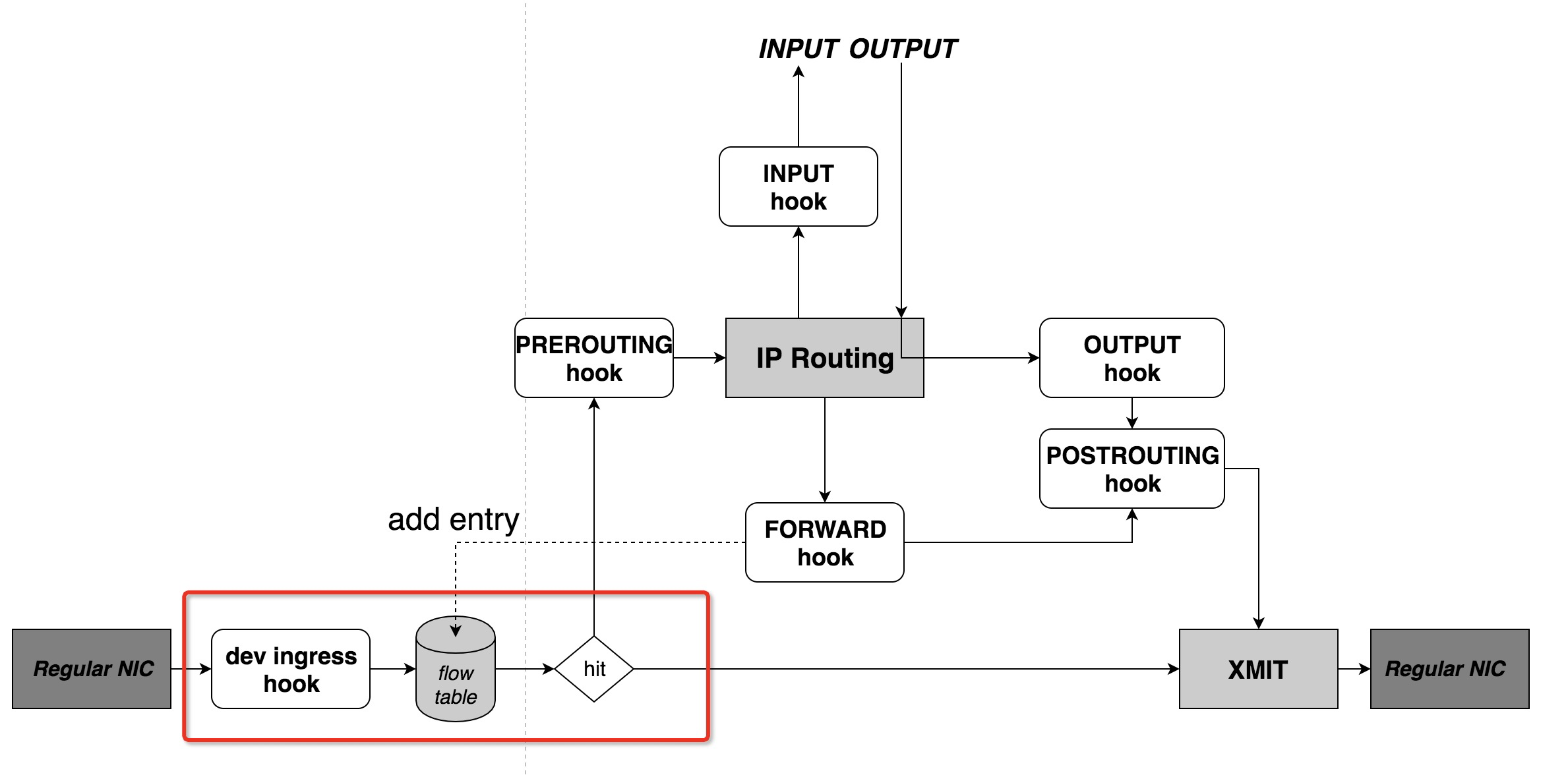 Linux flow offload提高路由转发效率_flow offloading-CSDN博客