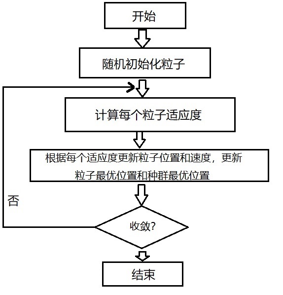 Pso粒子群算法（python3 6实现与详解） Python粒子群算法求取二元函数的最优值 Csdn博客
