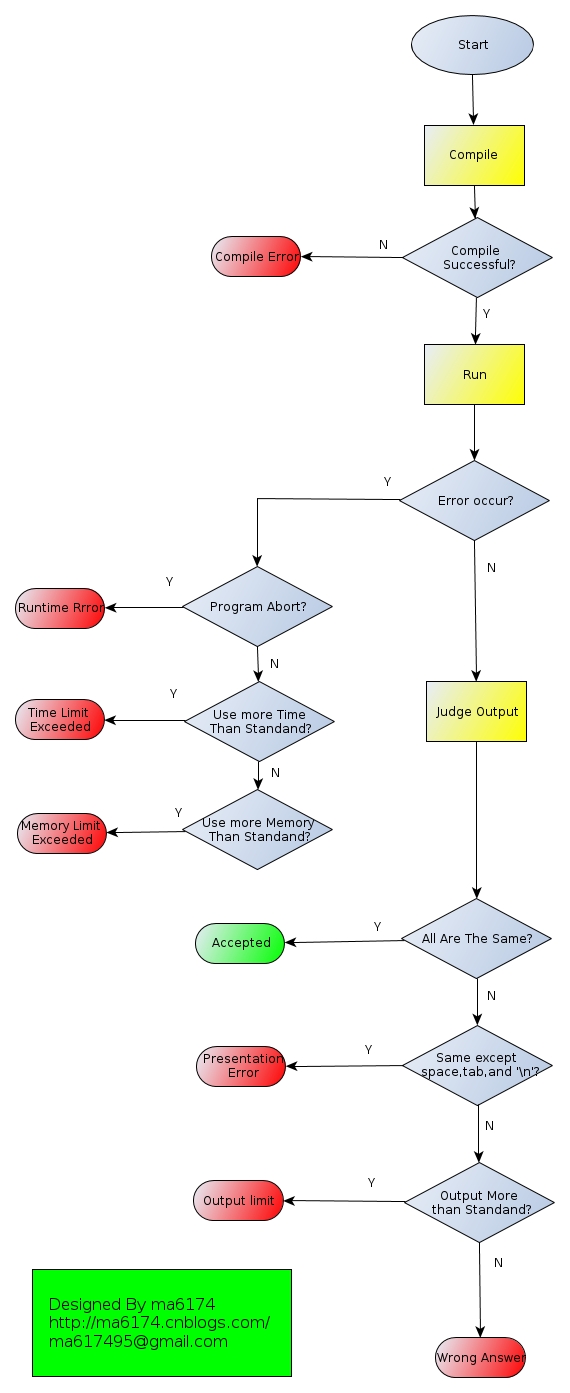 Online Judge系统的设计与实现_oj系统设计_jianghuliu的博客-CSDN博客