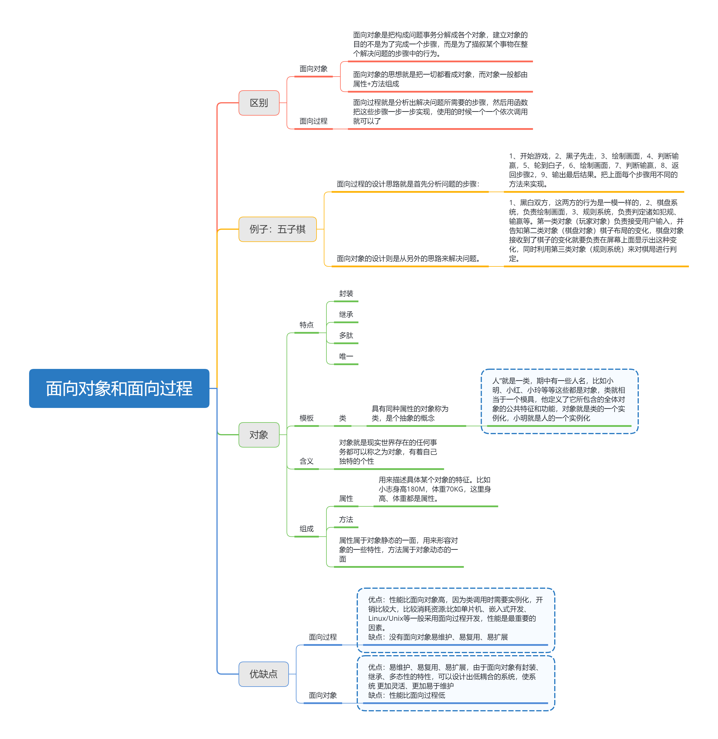 面向过程（po）和面向对象（oo）的区别（思维导图）hewenqing Csdn博客面向过程oo 