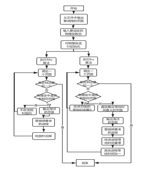 操作系统——页面置换算法c++的实现（fifo和lru）_1、使用c或c++或vc++编写页面置换算法模拟程序,包括两种常用算法:fifo、lru。通-CSDN博客