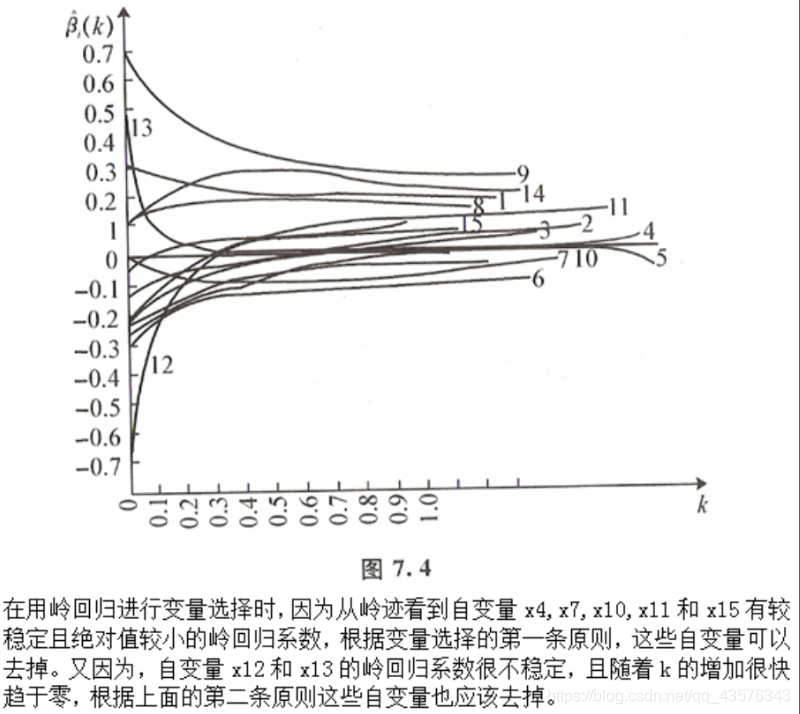 机器学习(七)线性回归与岭回归lasso回归与弹性网络与正则化和一般的线性回归、多项式相比岭回归ridge回归和lasson回归的优势是什么 Csdn博客 5321