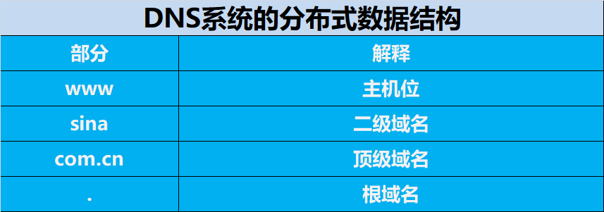 Linux网络服务：DNS配置实验_linuxdns实验-CSDN博客