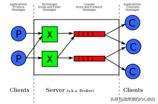 Kafka和rabbitmq的最大区别rabbitmq和kafka的区别 Csdn博客