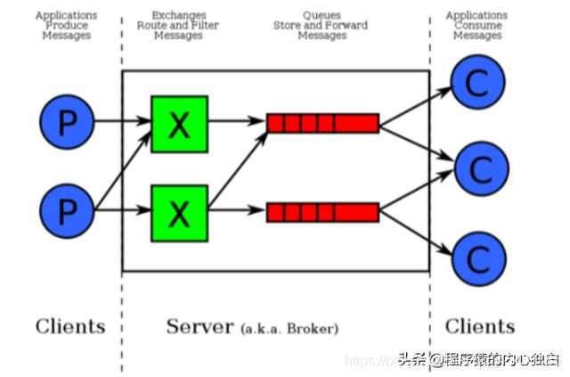 Kafka和rabbitmq的最大区别rabbitmq和kafka的区别 Csdn博客