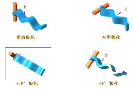 TE、TM、TEM波、垂直极化波和水平极化波-CSDN博客