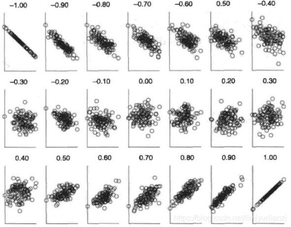 数学建模方法——皮尔逊相关系数及其显著性检验 (pearson Correlation Coefficient)皮尔逊相关系数的显著性性检验 Csdn博客