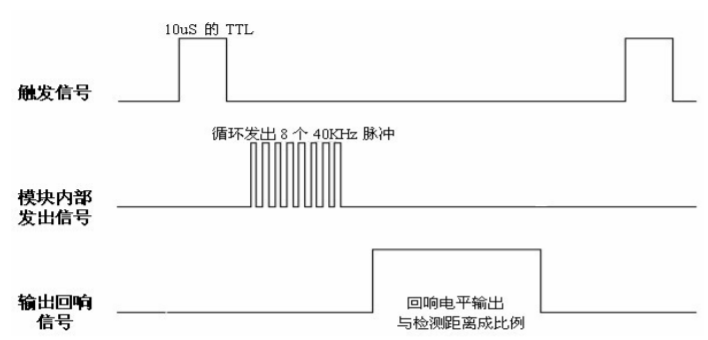 基于stm32f103vet6的超声波传感器hc Sr04测距实例 奋斗板stm32f103ve超声波 Csdn博客