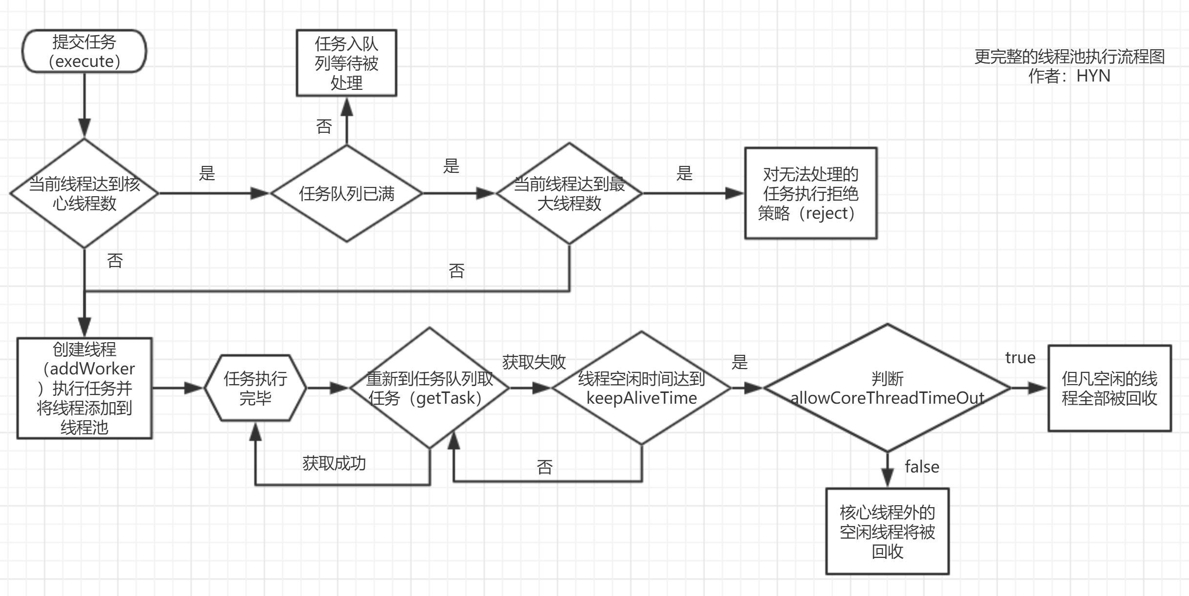 Java 线程池会自动关闭吗？线程池会随着代码调用完成关闭吗 Csdn博客