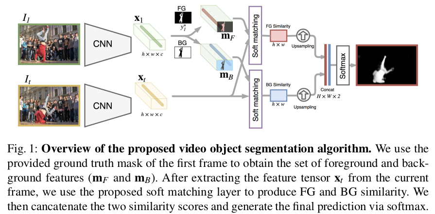 VideoMatch: Matching based Video Object Segmentation_video match-CSDN博客