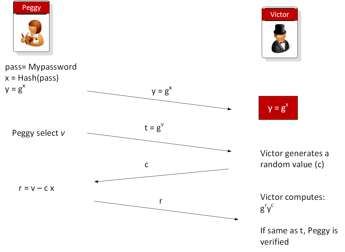 Fiat–Shamir heuristic 启发式的应用 理解 代码实现_fiat-shamir heuristic.-CSDN博客