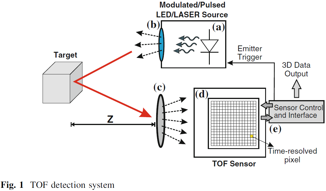 State-of-the-Art of TOF Range-Imaging Sensors-CSDN博客