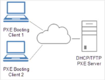 PXE初识及其简单应用_ipxe和pxe区别-CSDN博客