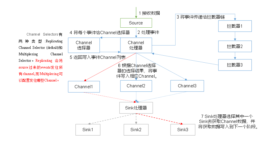 Flume Agent内部原理以及Flume拓扑结构_flume 多个agent连接成拓扑结构-CSDN博客