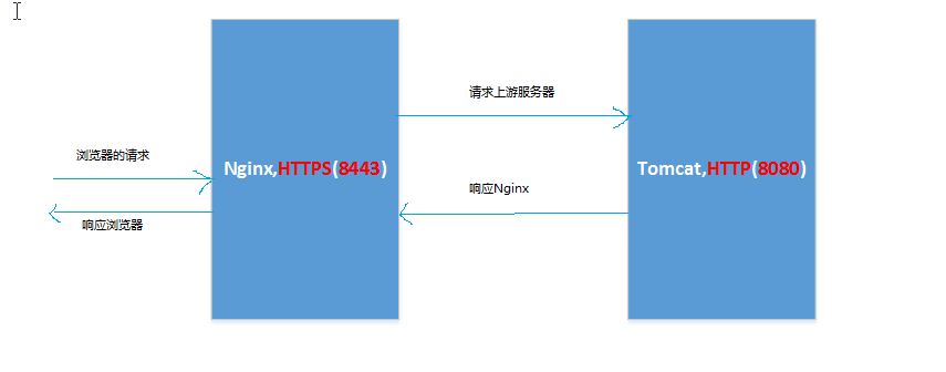 Nginx代理HTTPS且非443端口，Tomcat为HTTP的配置_nginx proxy manager 非443端口配置ssl-CSDN博客