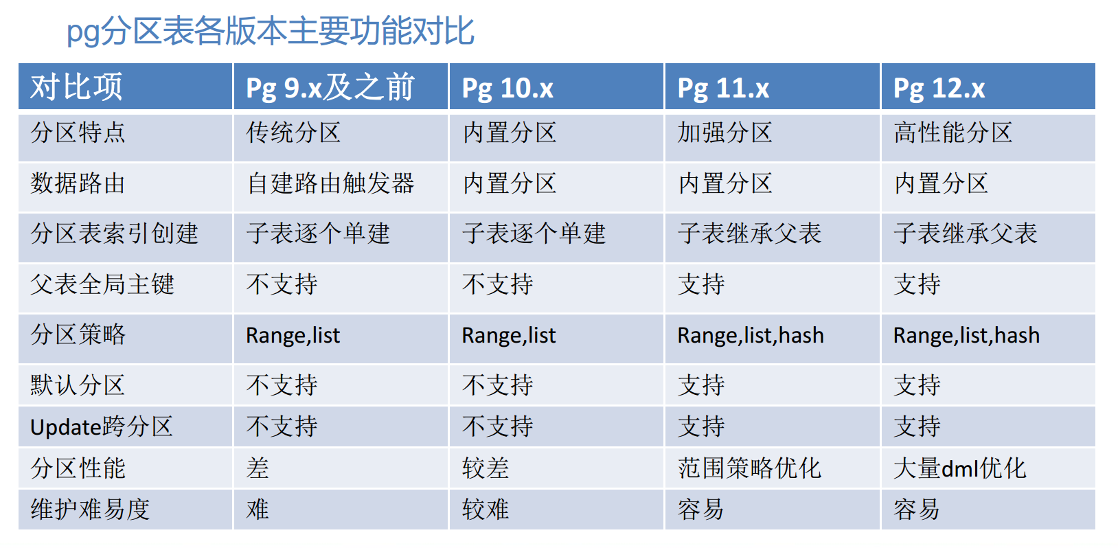9x 130 Postgresql 分区表新特性及简单用法pg分区表性能 Csdn博客 
