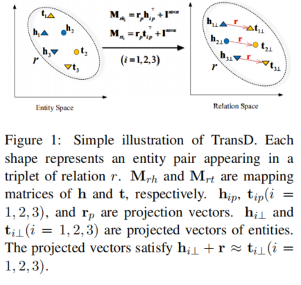 论文解读：（TransD）Knowledge Graph Embedding via Dynamic Mapping Matrix-CSDN博客