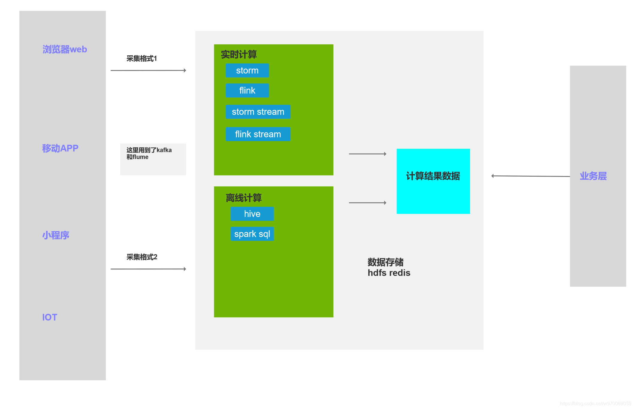 大数据架构模式lambda和kappa的对比kappa Flume Csdn博客