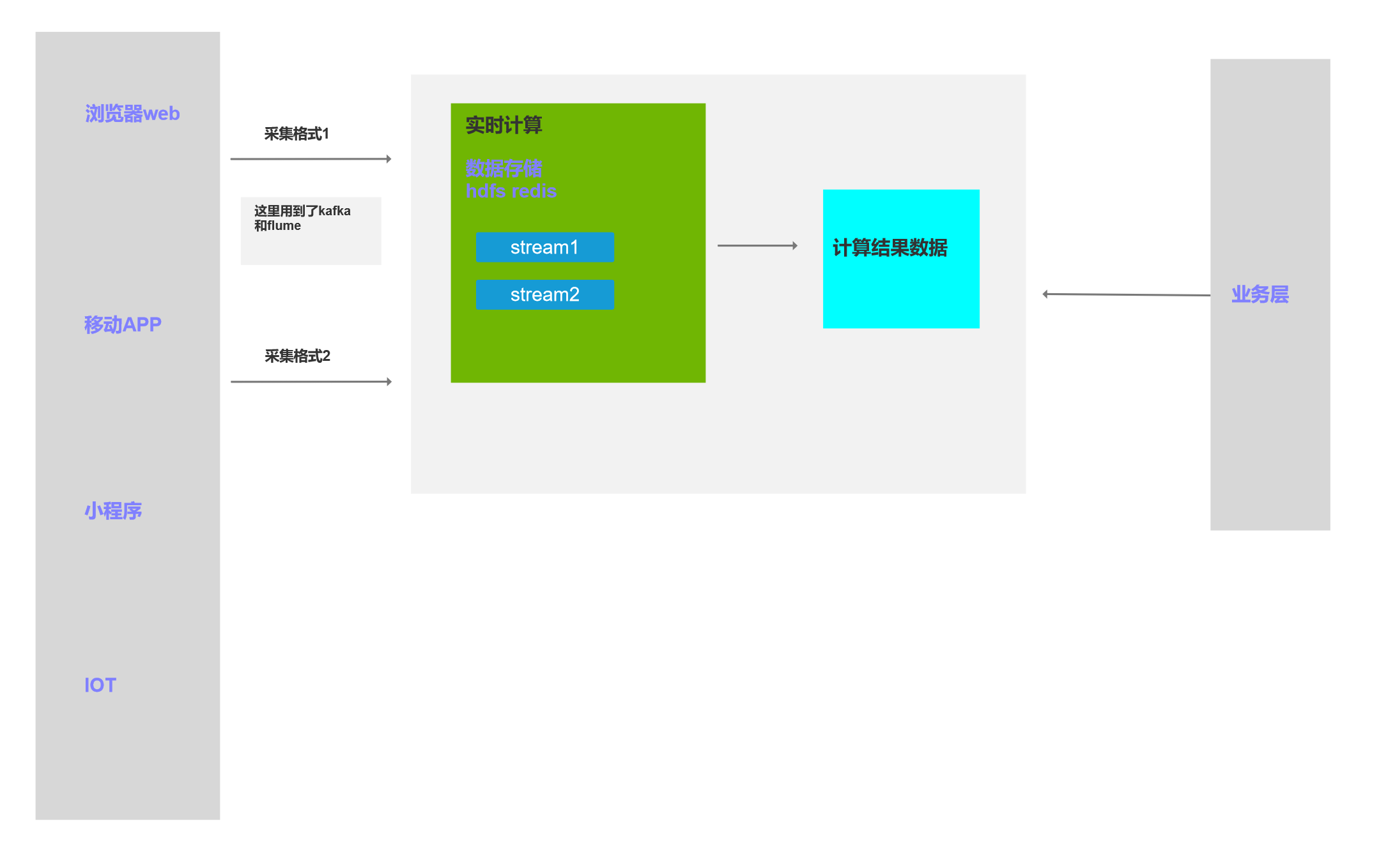 大数据架构模式lambda和kappa的对比kappa Flume Csdn博客 