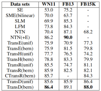 论文解读：（TransD）Knowledge Graph Embedding via Dynamic Mapping Matrix-CSDN博客
