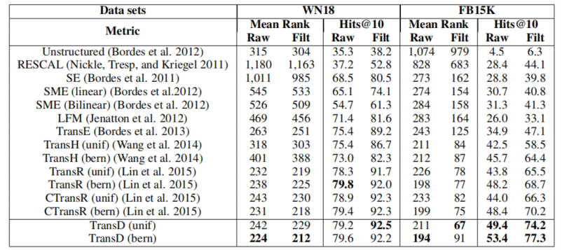 论文解读：（TransD）Knowledge Graph Embedding via Dynamic Mapping Matrix-CSDN博客