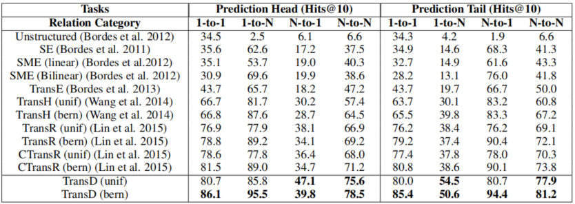 论文解读：（TransD）Knowledge Graph Embedding via Dynamic Mapping Matrix-CSDN博客