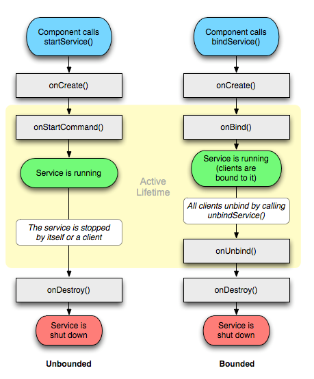 Android之后台服务（service）-- 基础使用_onservicedisconnected-CSDN博客