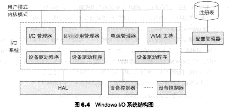 Windows内核原理与实现之Windows I/O系统结构_深入理解windows操作系统 io系统组件-CSDN博客
